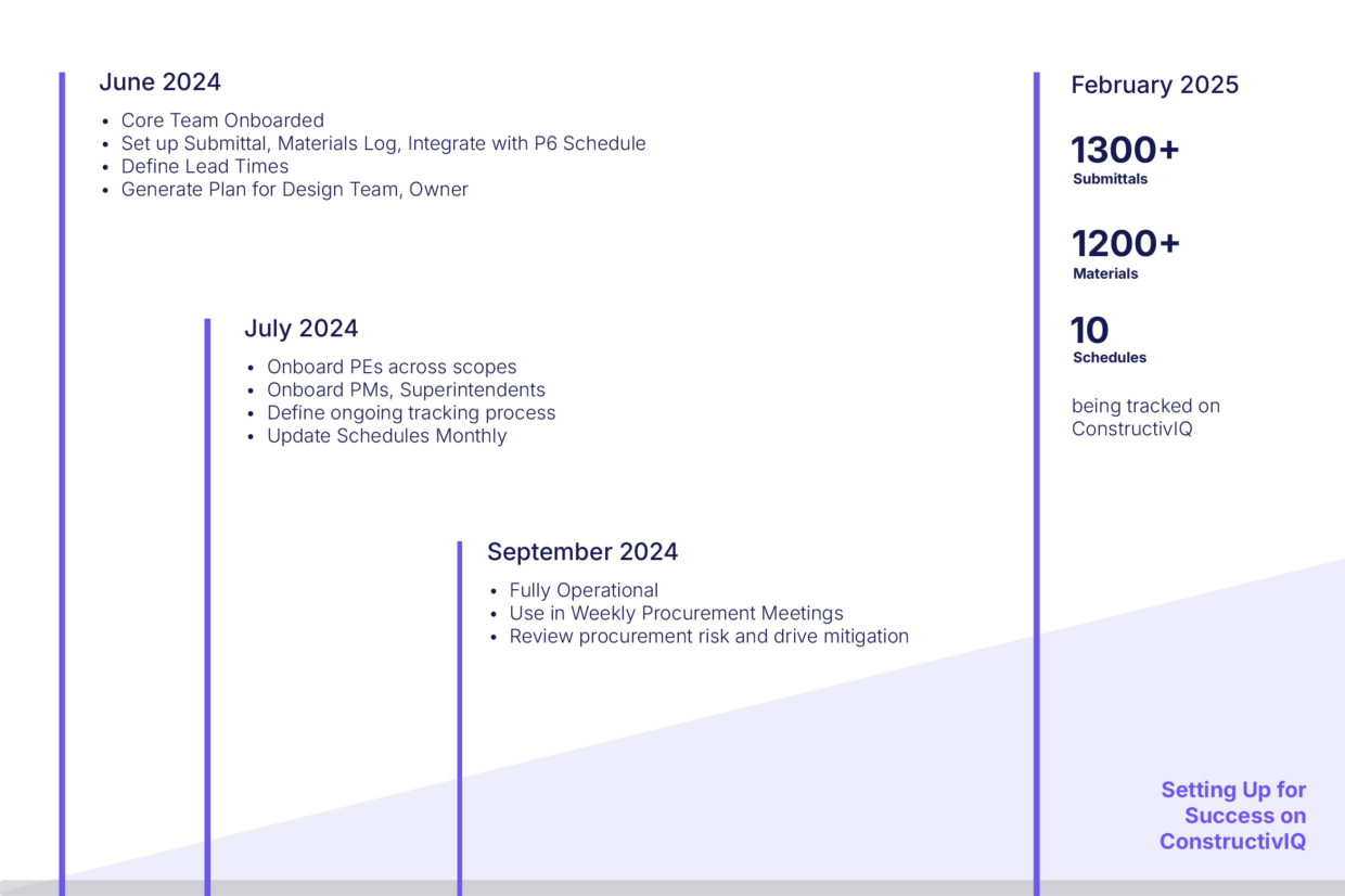 Procurement Planning and Tracking with ConstructivIQ on a Large-Scale ...